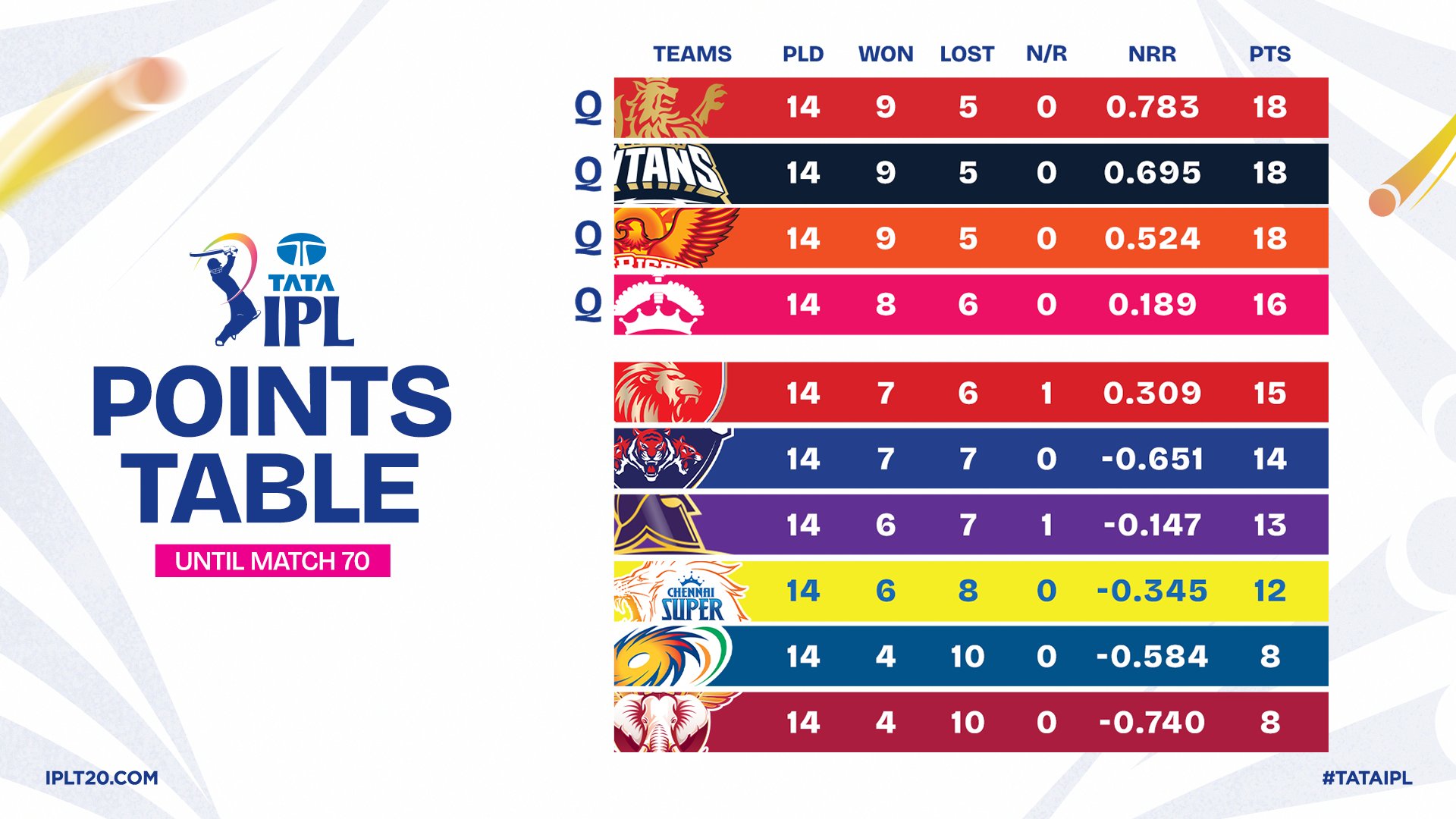 IPL 2026 Playoffs: IPL Playoffs: ಆರ್‌ಸಿಬಿಗೆ ಅಗ್ರಸ್ಥಾನ, ಐಪಿಎಲ್ ಪ್ಲೇ-ಆಫ್ ...