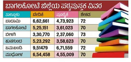 Textbook Distribution: ಶಾಲೆ ತಲುಪಿದ ಶೇ 70ಕ್ಕೂ ಹೆಚ್ಚು ಪಠ್ಯಪುಸ್ತಕ