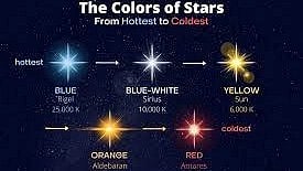 how the age of a star can be determined by its color