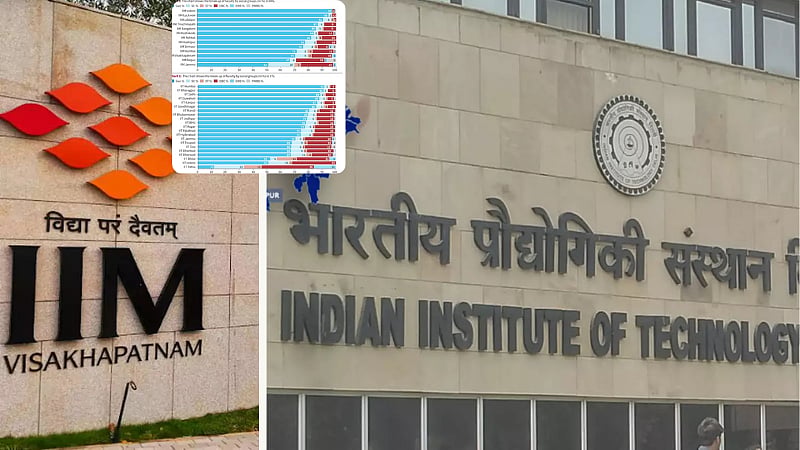 IIT, IIM-களில் 80% ஆசிரியர் பணியிடங்களுக்கான இட ஒதுக்கீட்டில் முறைகேடு ...