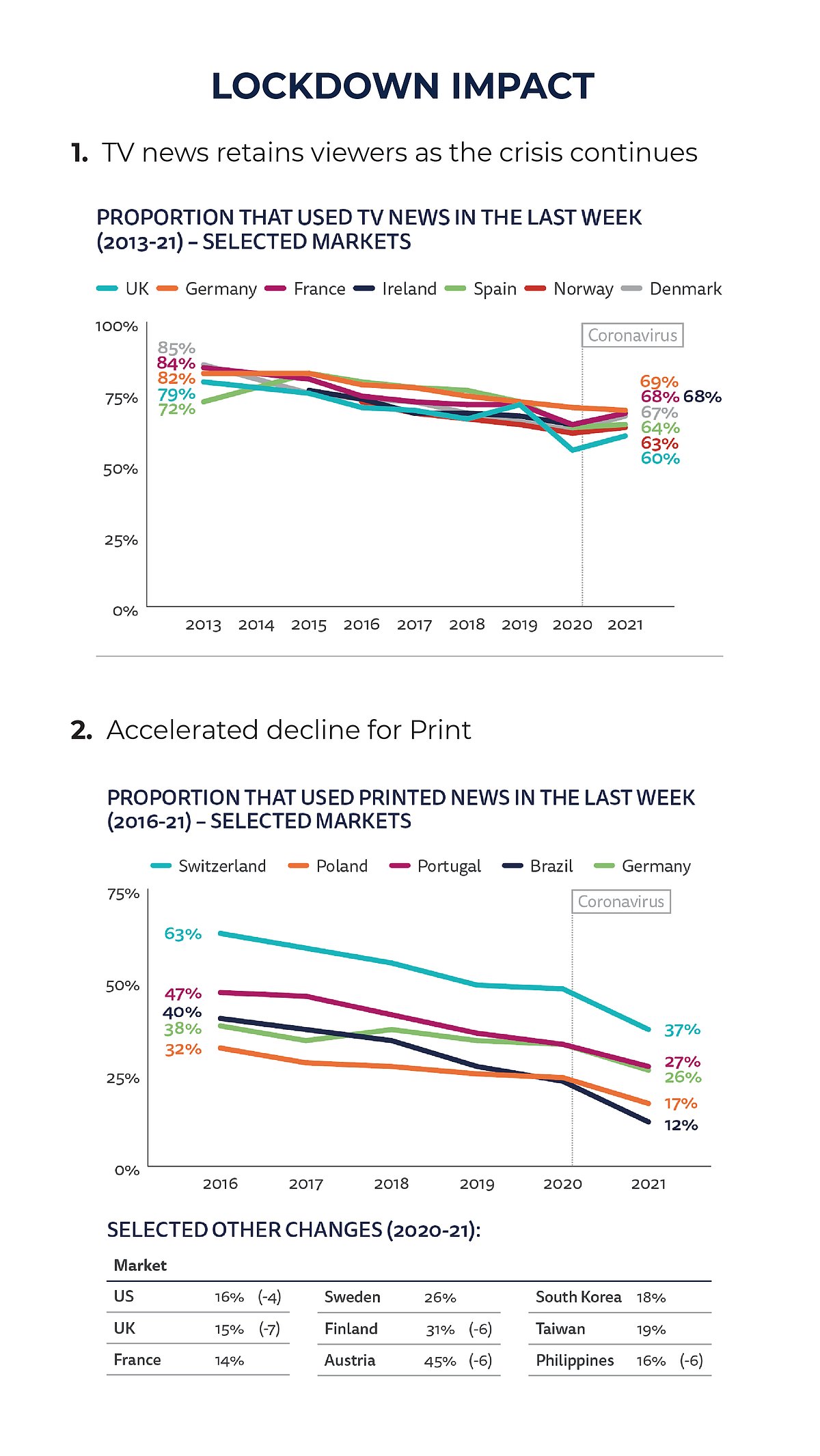 Digital News Report 2021 - Highlights