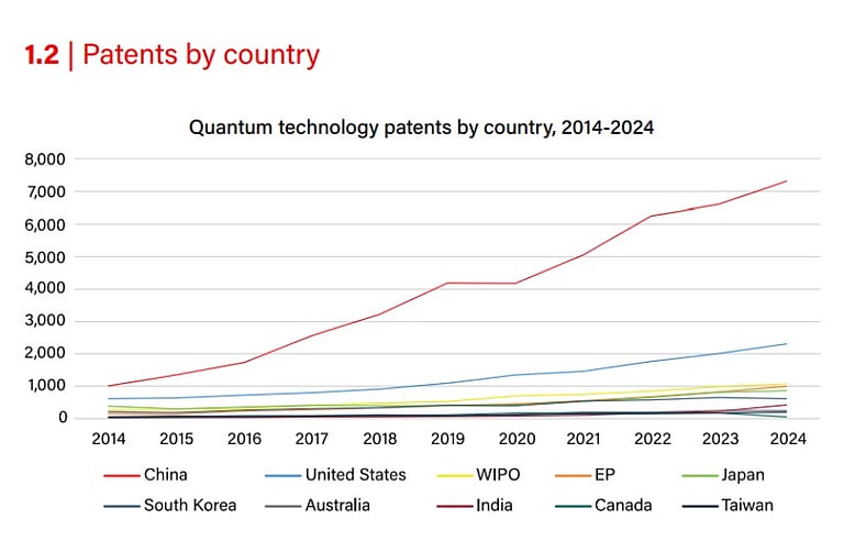 Quantum Technology Race: China Leads Global Patents as U.S. Innovates ...