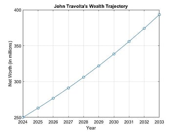 John Travolta's Net Worth in 2024: His $250 Million Empire