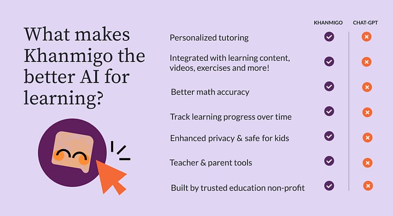 Khanmigo AI Tutor: Ethics, Innovation, and Accessibility in Education AI