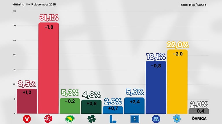 Riks/Sentio: KD rusar