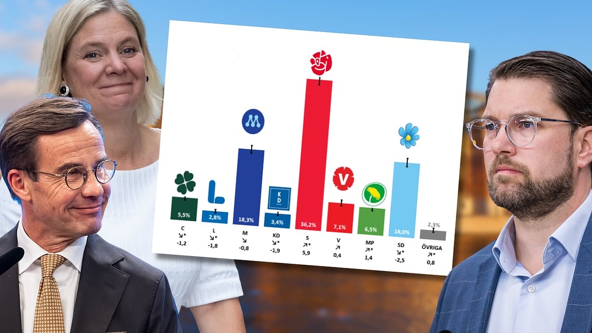 SCB: Moderaterna näst största parti – Socialdemokraterna tar väljare ...
