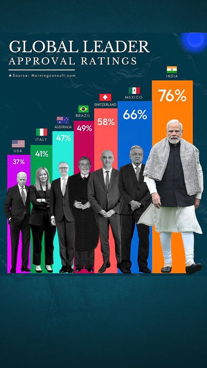 Most Popular Global Leader : PM मोदींचा पुन्हा डंका, बनले जगातील सर्वात ...