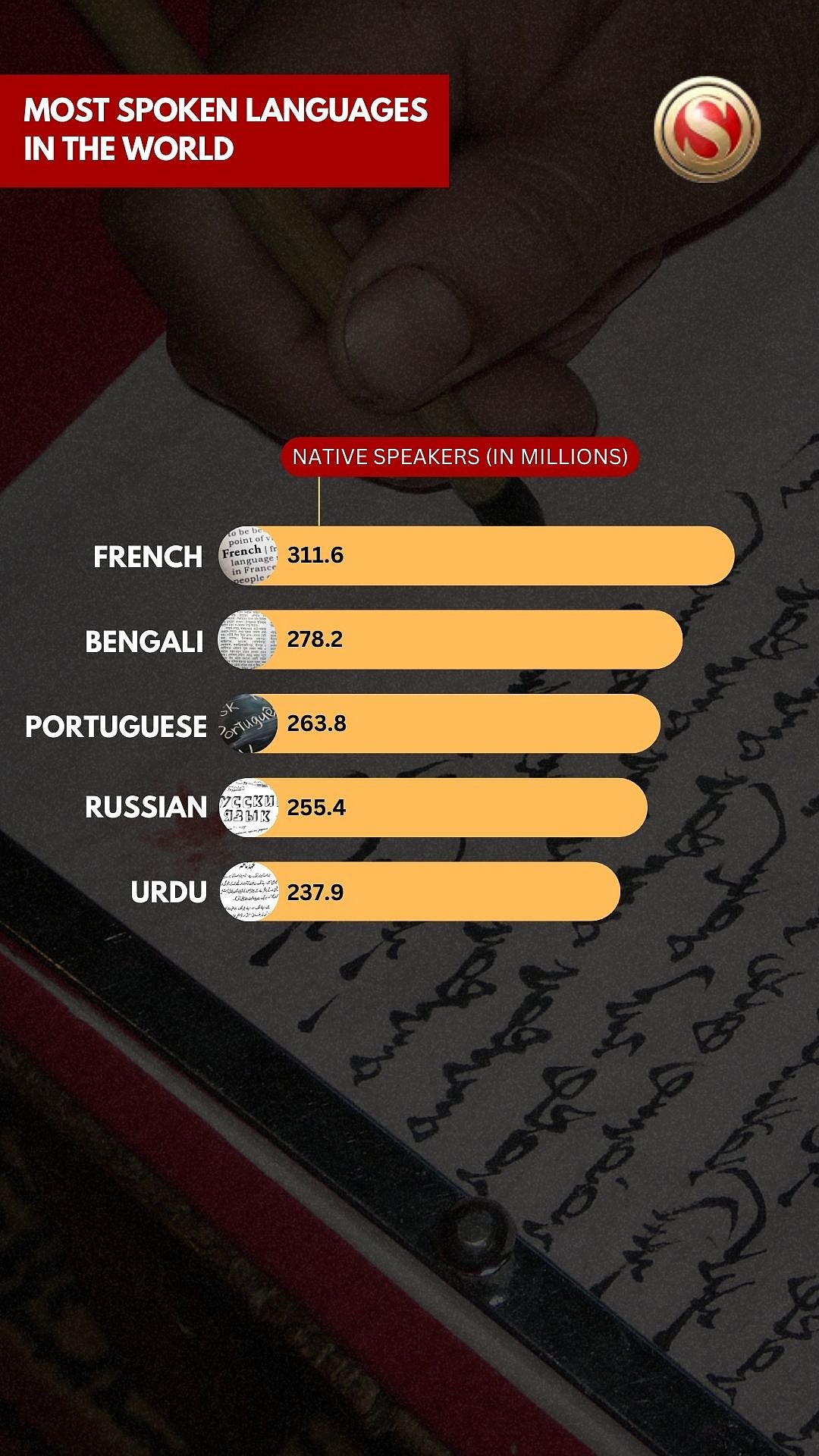 Top-10 Most Spoken Languages In The World 2025