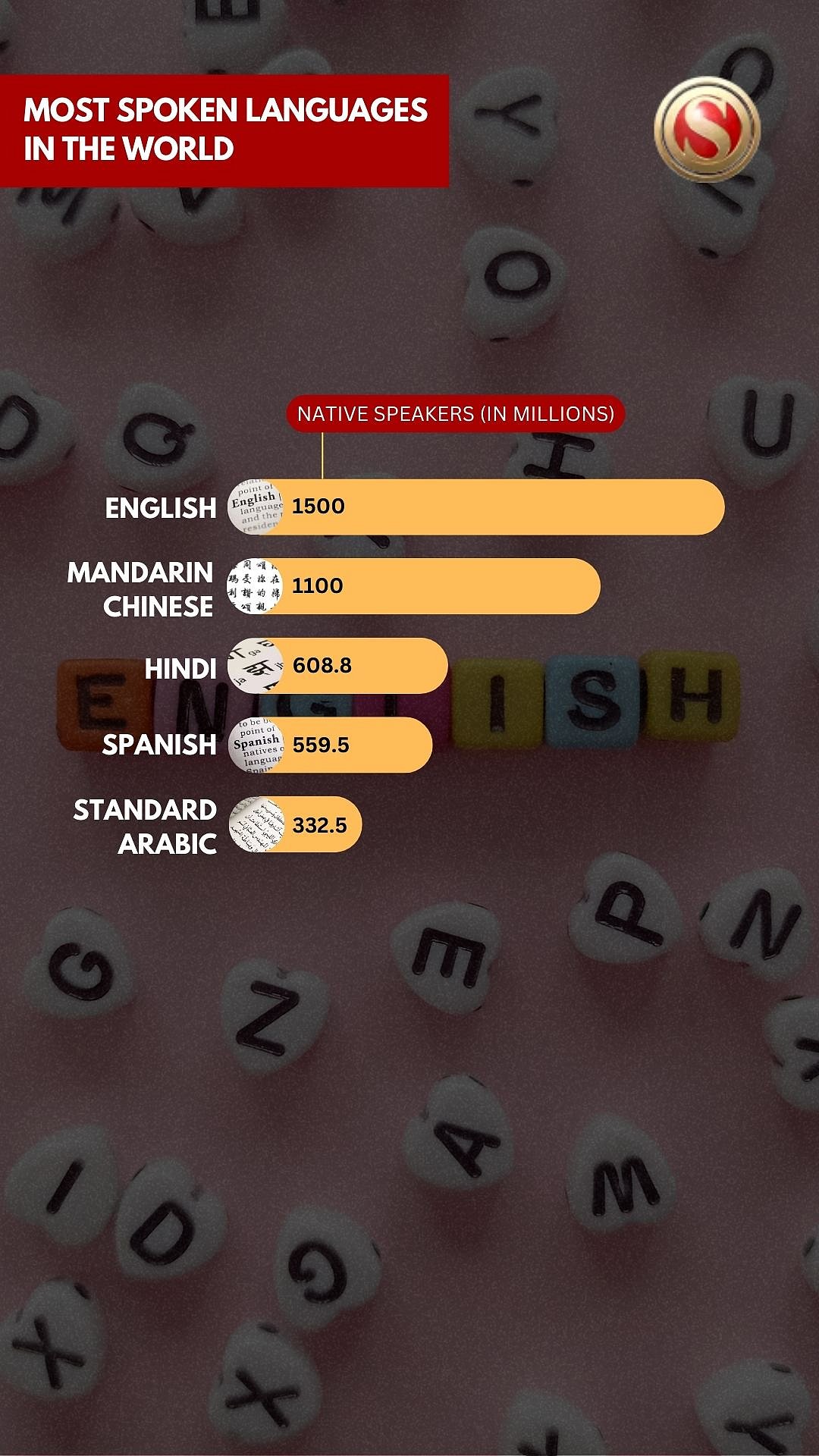 Top-10 Most Spoken Languages In The World 2025