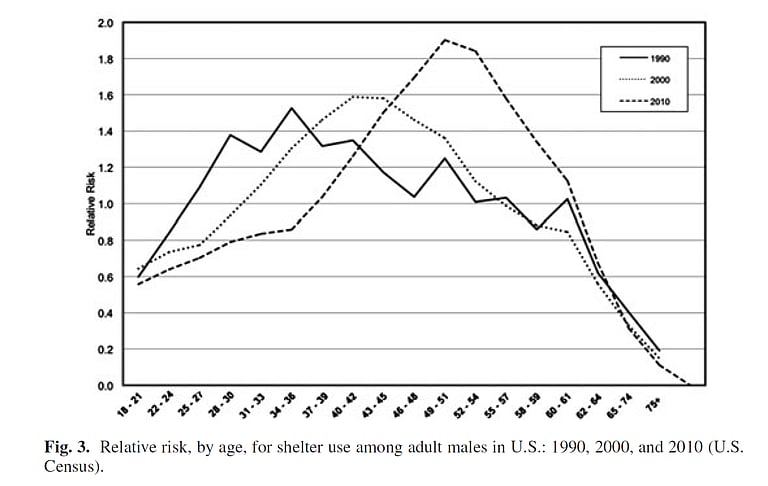Weekend Reads | The Data on Our Aging Homeless Population