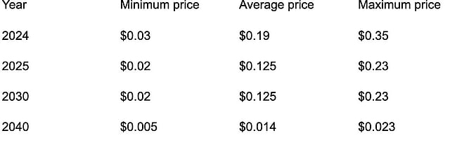 Base Dawgz ($DAWGZ) Price Forecast: 2024 to 2040 Predictions