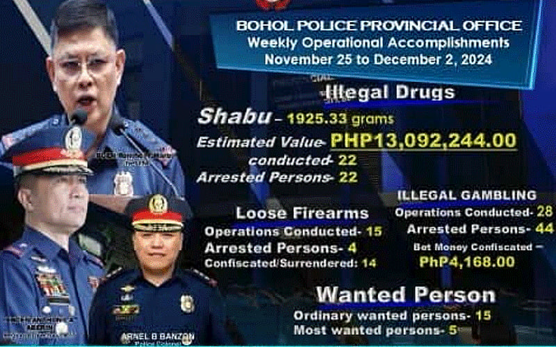 P13 million shabu seized in Bohol in week-long operations