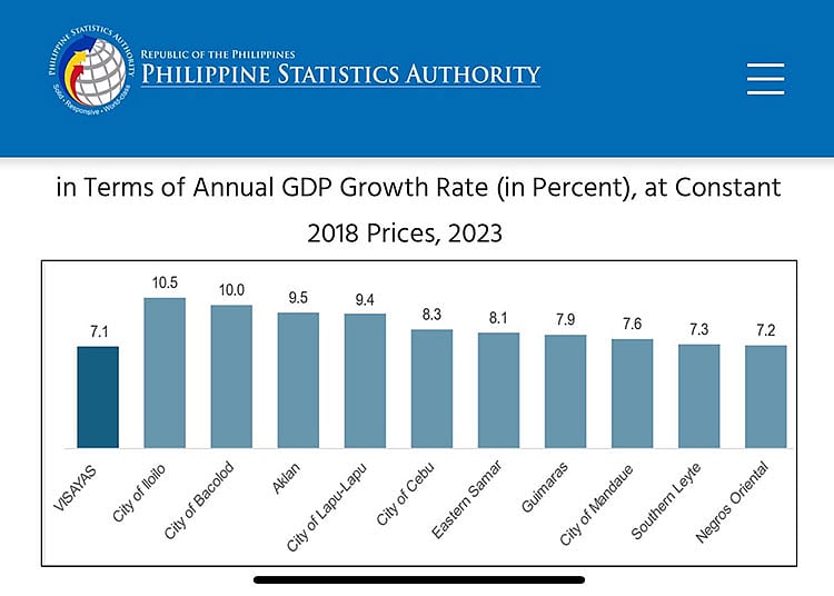 Iloilo City leads Visayas in 2023 GDP growth