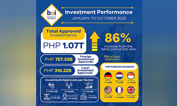 BOI investment approvals hit P1.07 trillion