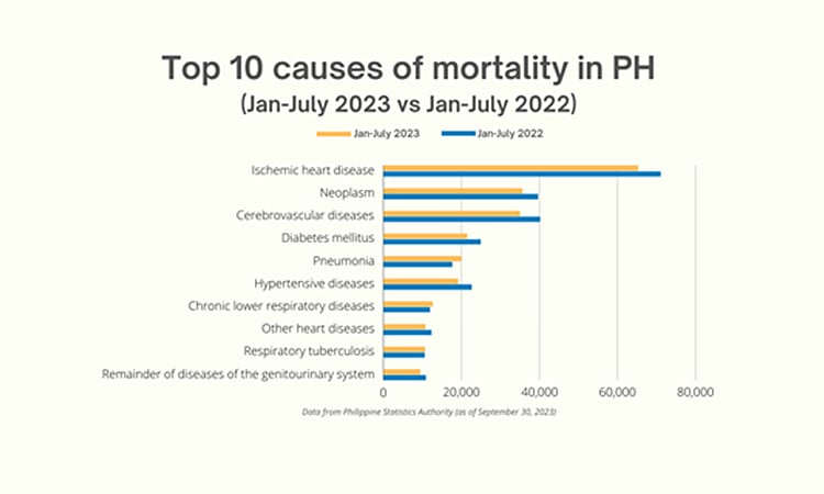 Heart disease remains top cause of PH deaths in 2023