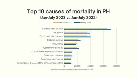 Heart disease remains top cause of PH deaths in 2023