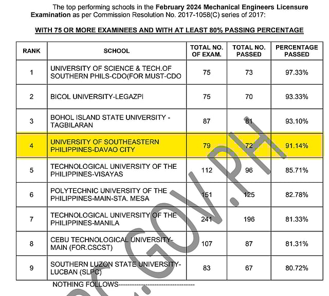 UM-Davao grad tops mechanical engineers licensure exam