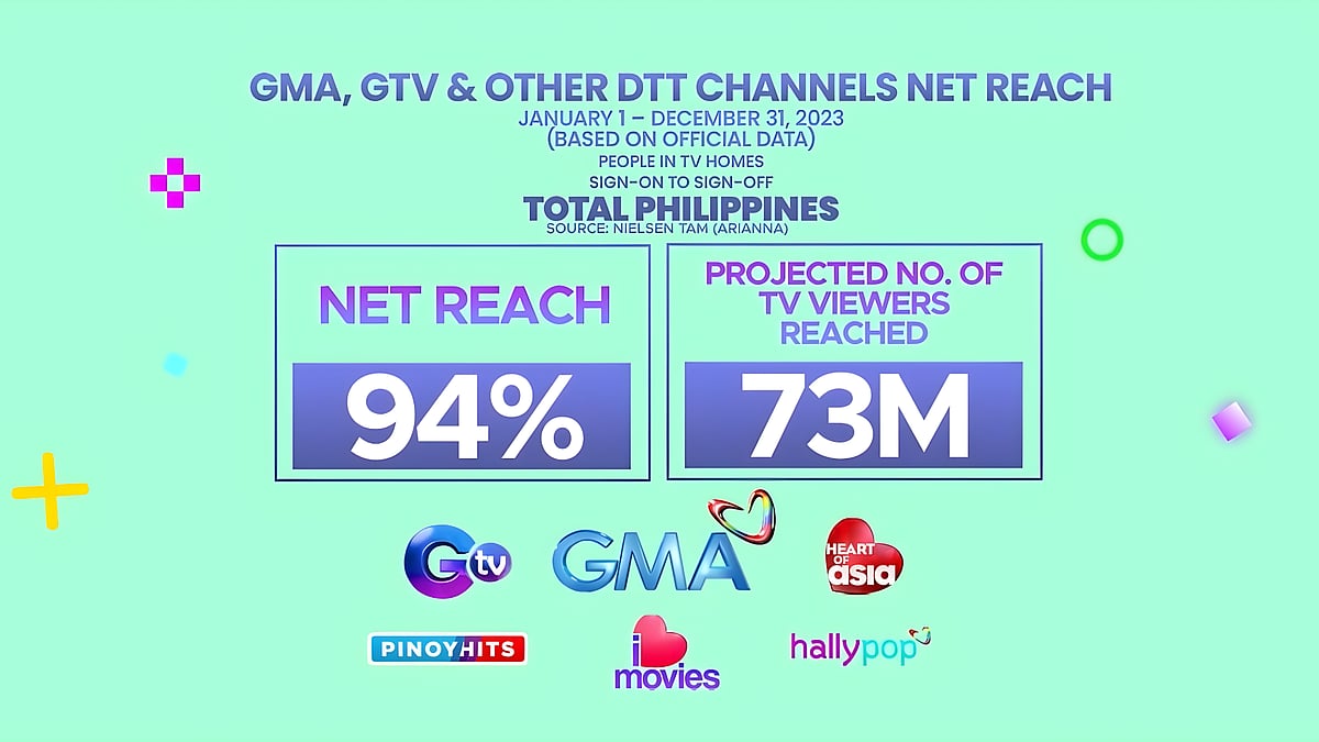 GMA keeps on-air, online dominance in 2023