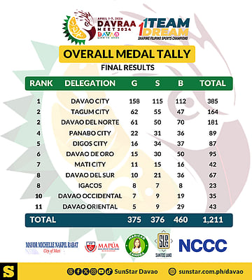 Davao City retains Davraa Meet overall championship