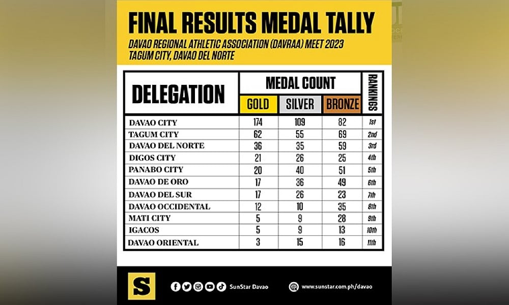 Davao City retains Davraa Meet overall championship