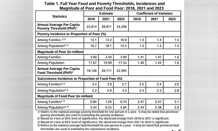 PH poverty rate drops to 15.5% in 2023
