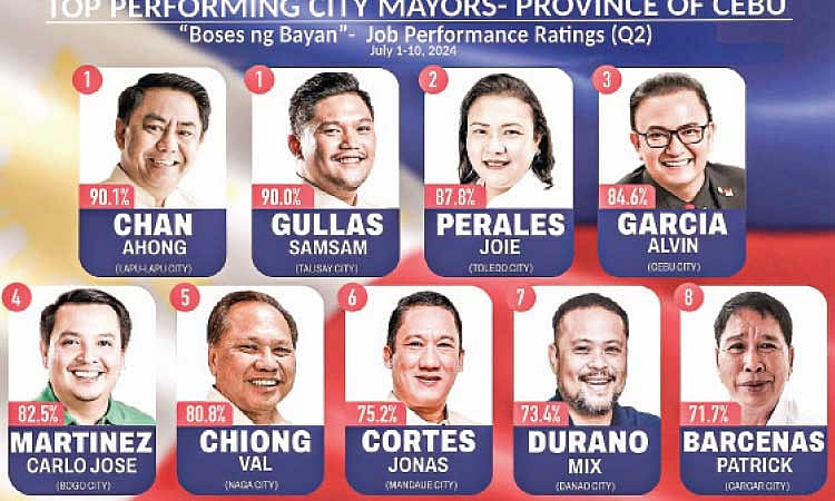 Mayor Joie Perales:No. 2 sa Top Performing Mayors
