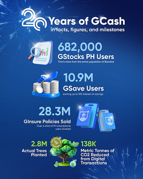 GCash turns 20: 20 features in 20 years