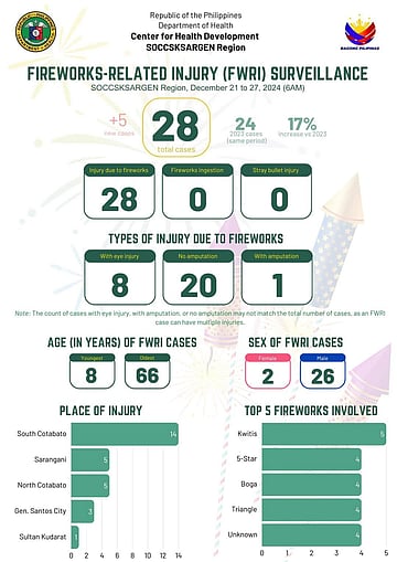 28 tawo angol sa pabuto atol sa Pasko