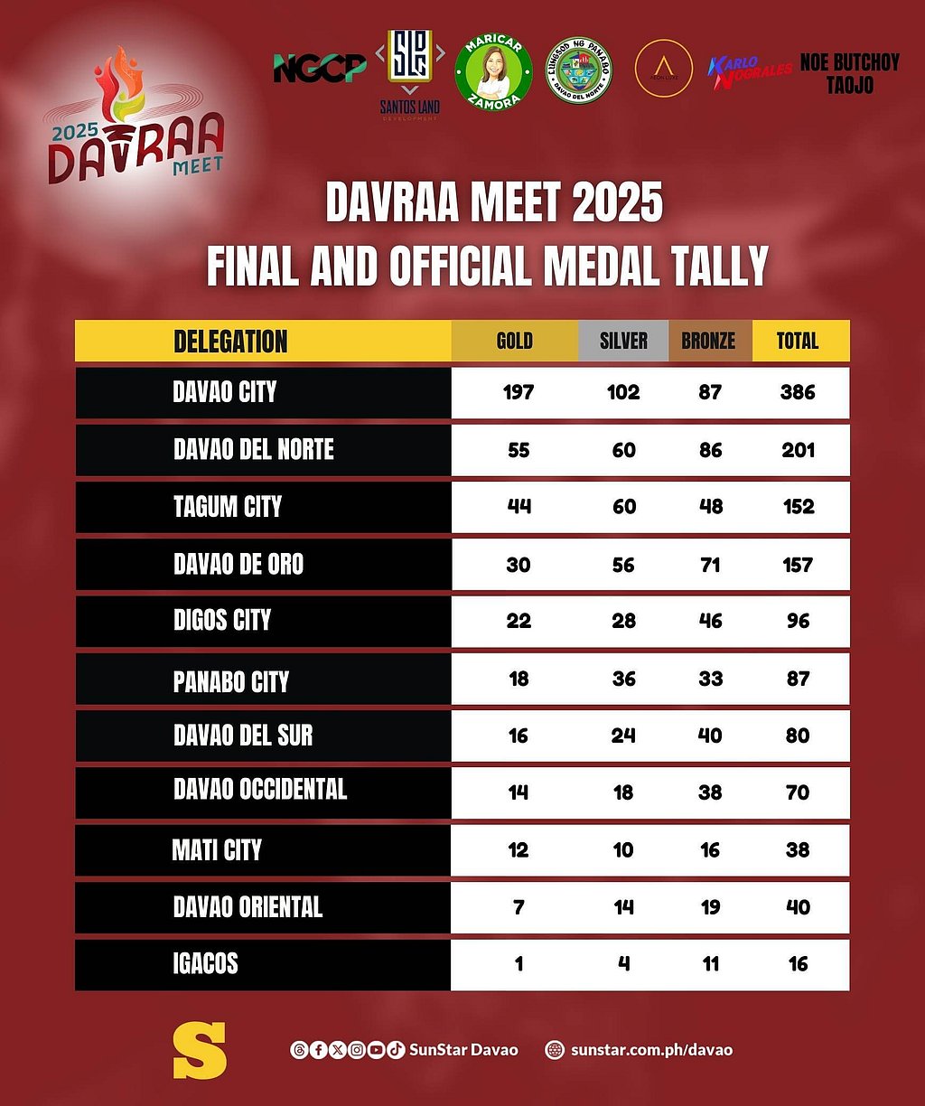 Davao Durians Dominate Davraa 2025 with 197 Golds