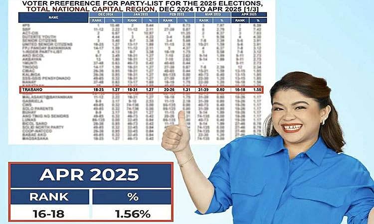 Trabaho Partylist breaks its SWS record