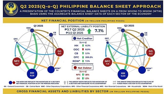 PH external liabilities in Q2