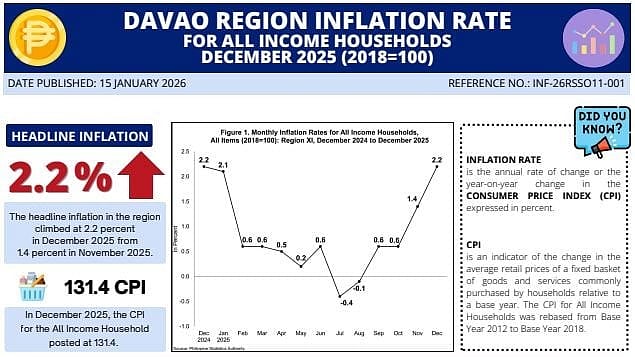 Food costs lift Davao inflation in December