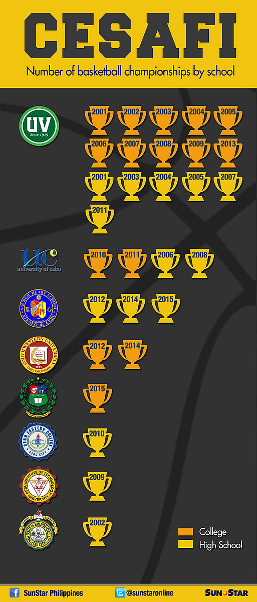 INFOGRAPHIC: The Cesafi basketball championship titles