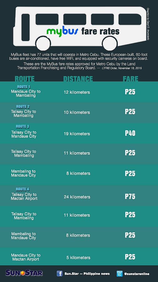INFOGRAPHIC: Fare rates for MyBus