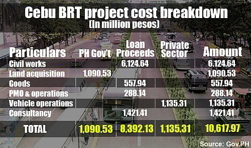 DBM gives nod for Cebu BRT project's funding requirement