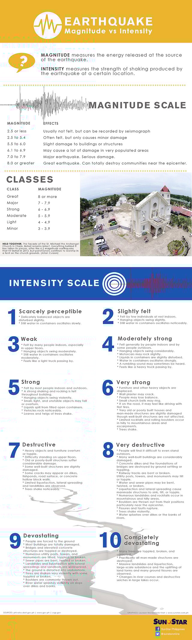 INFOGRAPHIC: Earthquake magnitude vs intensity