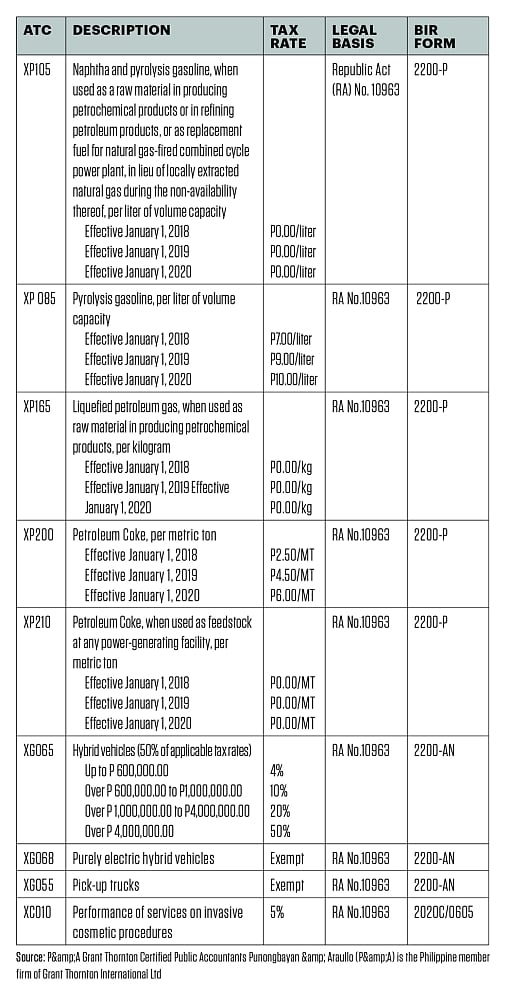 New ATCs for excise tax