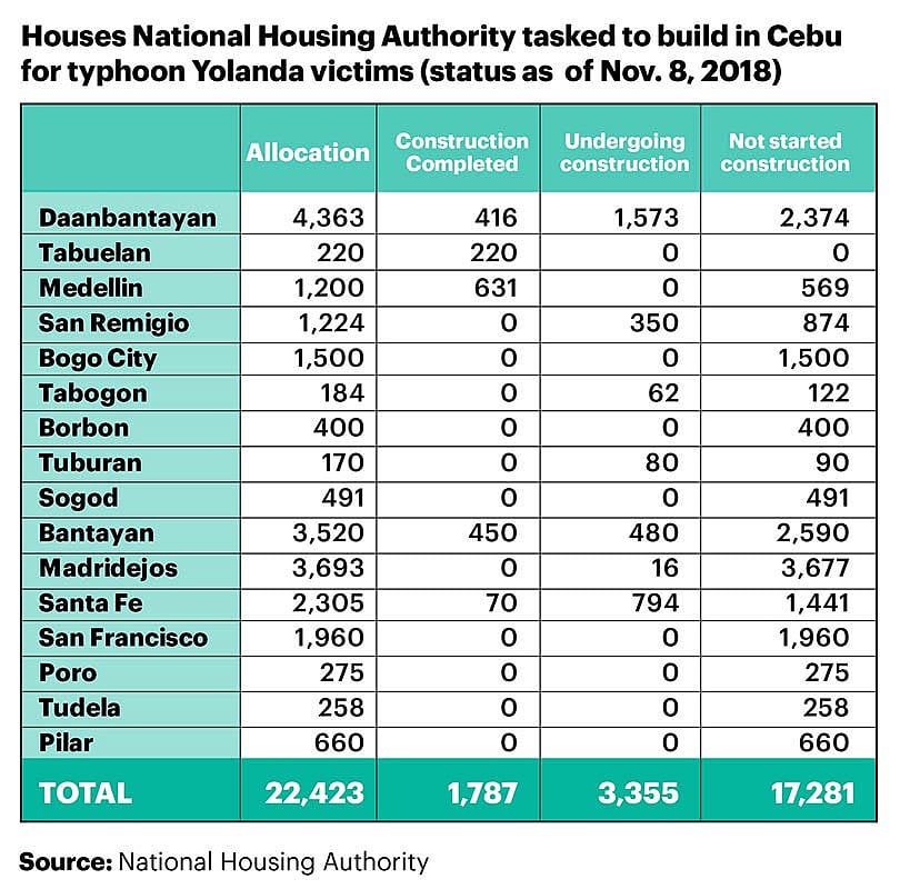 Many Yolanda survivors waiting to settle down