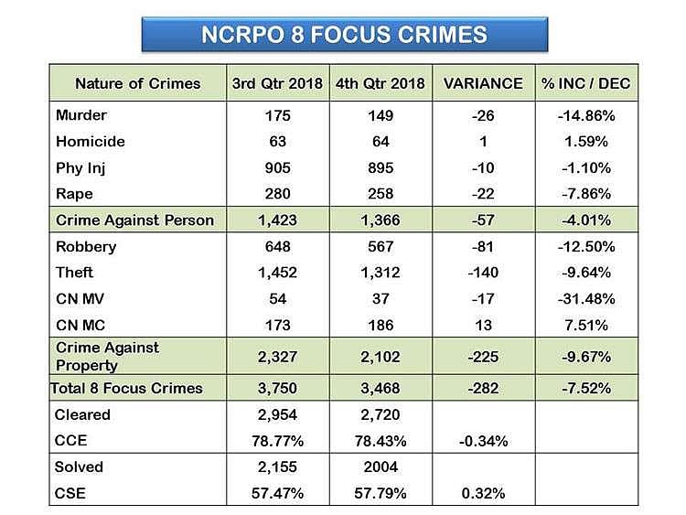 National Capital Region Police Office: Crimes down in Metro Manila