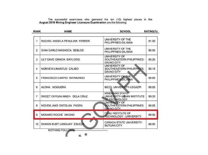 CIT-U tops again; grad places ninth