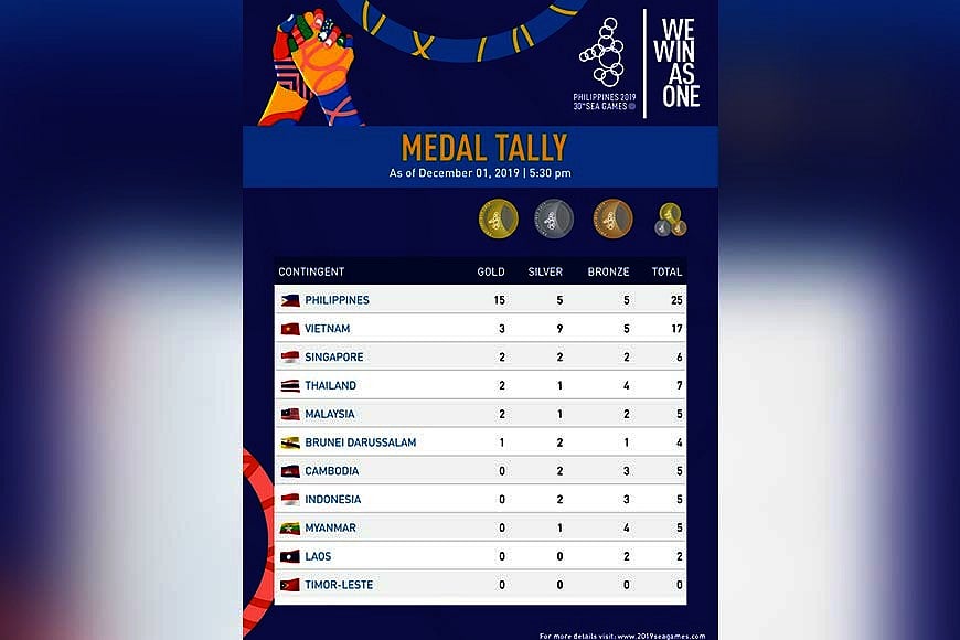 Philippines leads SEA Games medal count