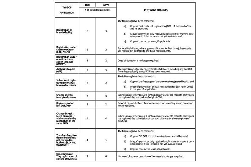 Tax Notes: Streamlined requirements for BIR applications