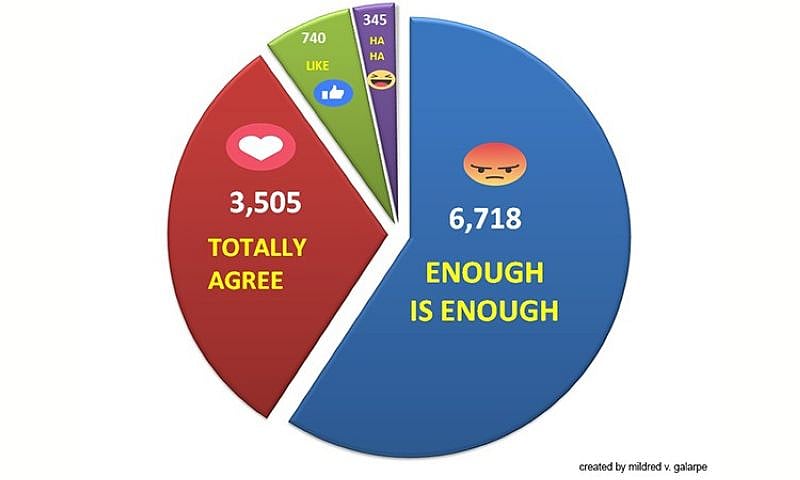 Over 6,000 FB users reject Duterte as VP