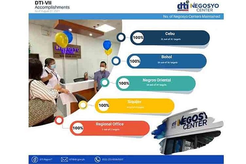 Over 4K MSMEs assisted by Negosyo Centers in Central Visayas