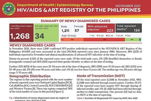 Central Visayas has 7th highest number of new HIV cases in PH