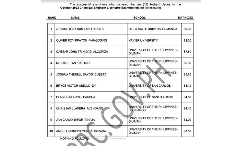 USC graduate ranks 6th in Chemical Engineer Licensure Exam