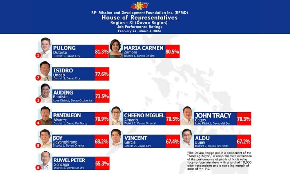 Group: Duterte, Zamora Davao’s top performing representatives