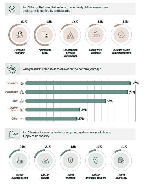 Global Net Zero Targets in Jeopardy, Reveals EIC Report