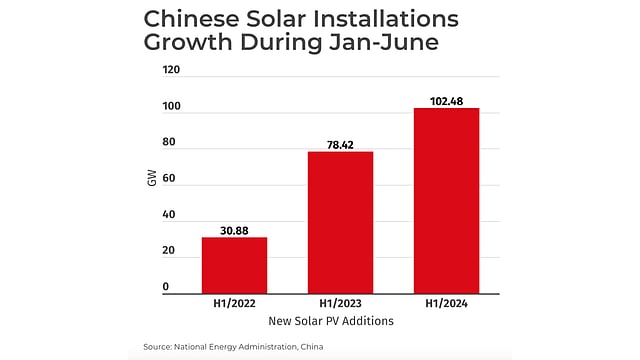 China Exceeds 100 GW Solar Installations Mark In H1/2024