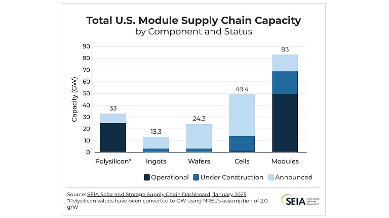 US Solar Module Manufacturing Capacity Exceeds 50 GW Milestone